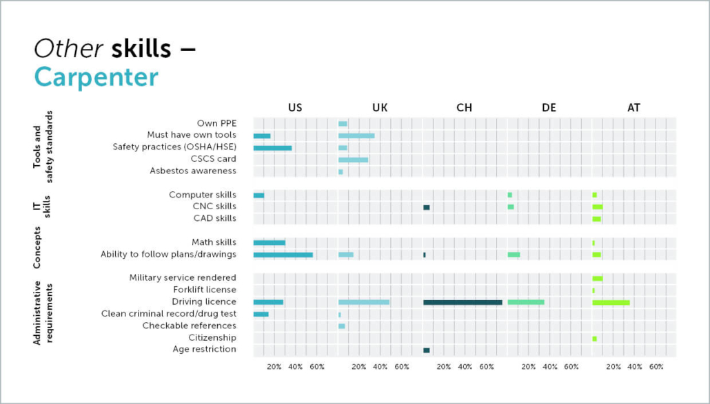 Standard skill profiles – chasing white rabbits and other myths