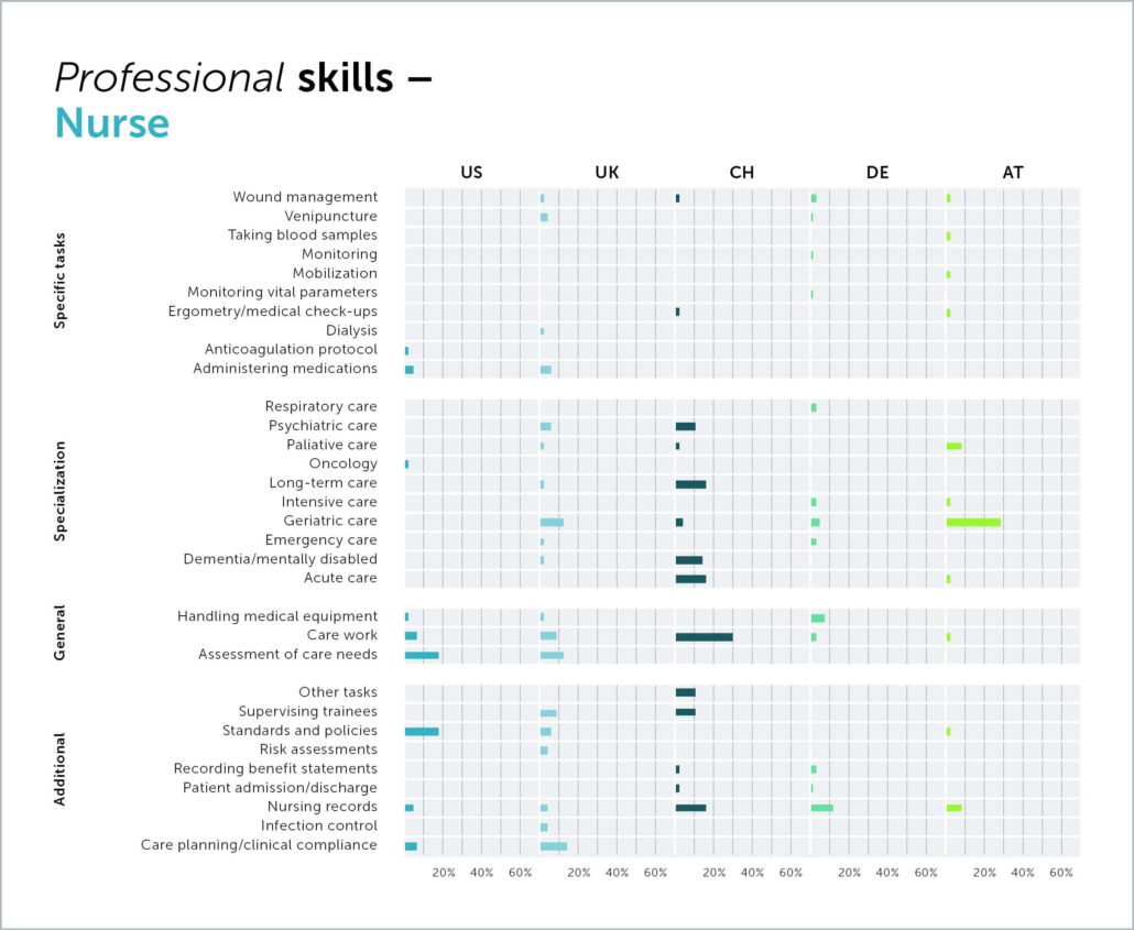 Standard skill profiles – chasing white rabbits and other myths