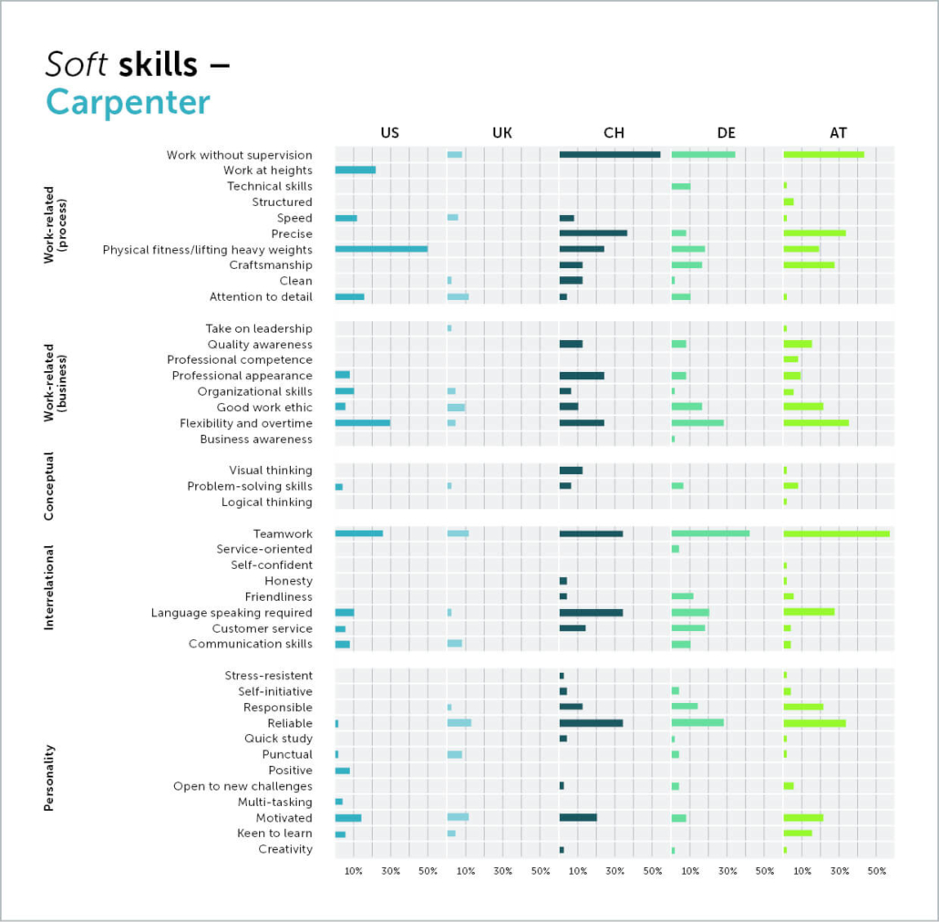 Standard skill profiles – chasing white rabbits and other myths