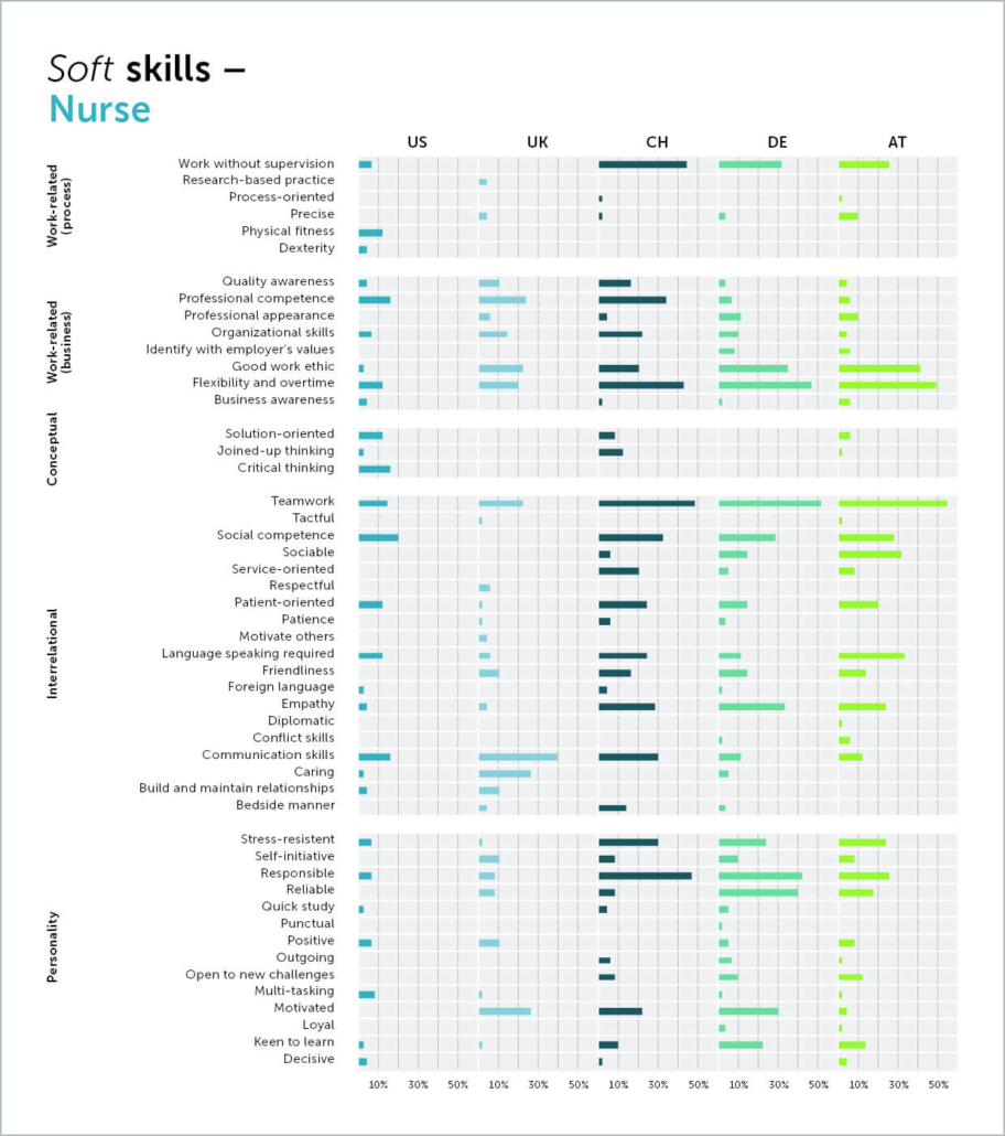 Standard skill profiles – chasing white rabbits and other myths